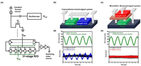 Heterogeneous And Monolithic 3d Integration Technology For Mixed Signal Ics