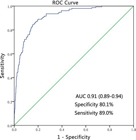 Receiver Operating Characteristic Roc Curve For The Prediction Model Download Scientific