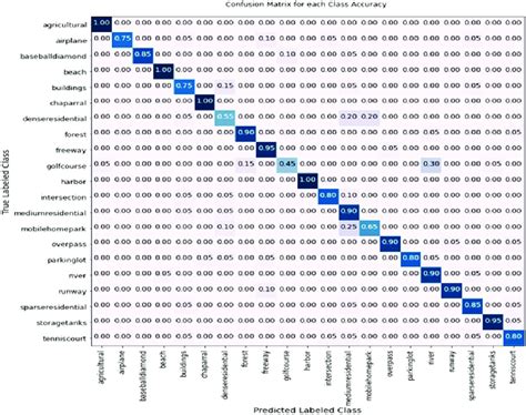 CM Performance Results In The CNN FE Model For Each Labeled Class Download Scientific Diagram