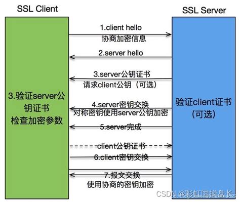 基于非对称加密证书（算法）机制实现的单向身份鉴别和双向身份鉴别原理 基于非对称密码体制的身份认证 csdn博客