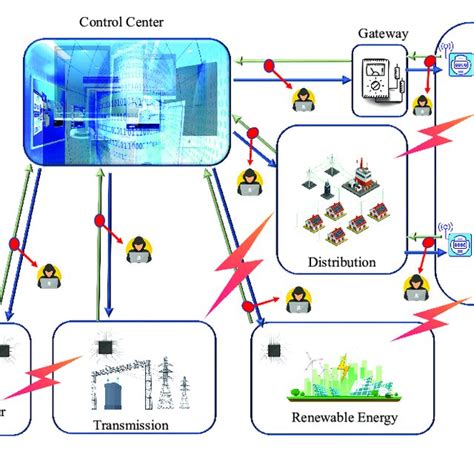 Fdi Attack In Smart Grid Download Scientific Diagram