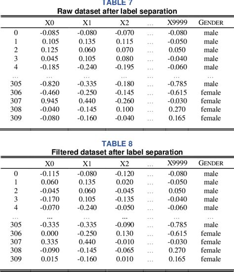 Table 1 From An Approach To Ecg Based Gender Recognition Using Random