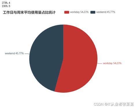 共享单车数据处理与分析共享单车数据集 Csdn博客