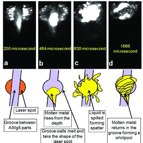 Pdf Control Of Porosity And Spatter In Laser Welding Of Thick Almg5 Parts Using High Speed