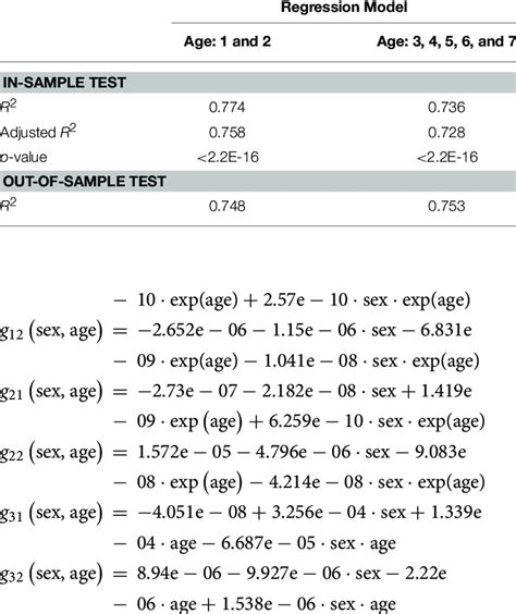 test results for multi level regression models download table