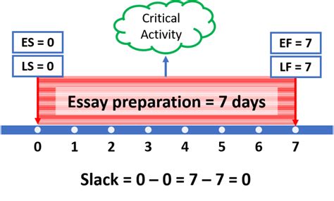 How To Calculate The Critical Path With Examples Project Management Pmbok Essay