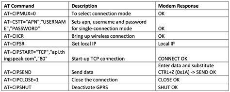 Rpi Python Programming 21 The Sim900a At Commands