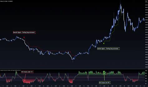 Adaptive Stochastic Oscillator With Signals [aibitcointrend] — Indicator By Aibitcointrend