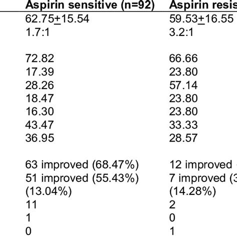 Platelet Aggregation Curve Of Aspirin Sensitive Patient Download Scientific Diagram