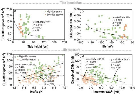 A Exponential Regression Correlation Between The Tide Height And Ch4 Download Scientific