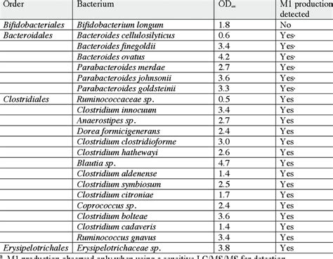 Screening Gut Bacteria For Tacrolimus Conversion To M1 In Ycfa Culture Download Table