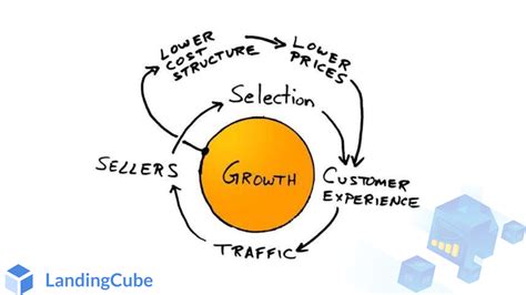The Amazon Flywheel And What It Means For Sellers Landingcube