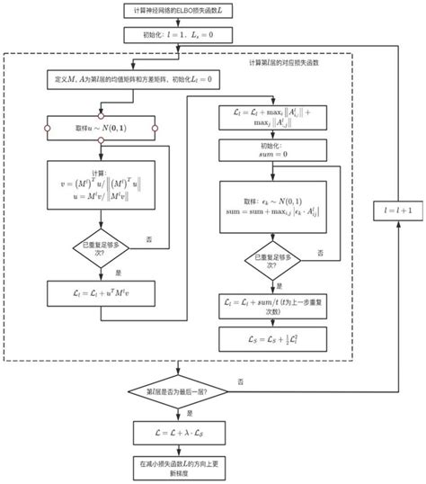 Method And System For Improving Adversarial Defense Capability Of Bayesian Neural Network