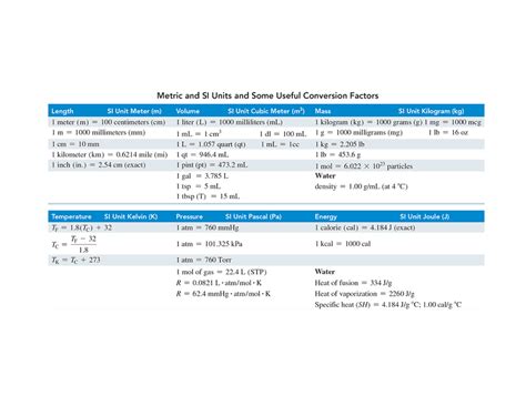 Metric And Si Units And Some Useful Conversion Factors Chem 1013