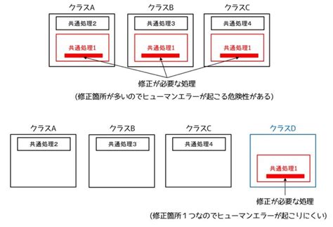 Java初心者用これで絶対理解できる クラスの継承 ICTエンジニアのための教習所