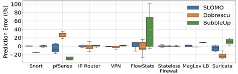 導讀 Contention Aware Performance Prediction For Virtualized Network