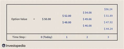 How The Binomial Option Pricing Model Works