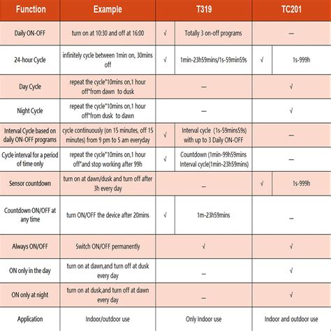 1s 999h Cycle Timer And Infinite Repeat Cycle Timer Bundle — 🛍️ The