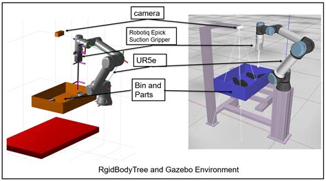 Gazebo Simulation Of Semi Structured Intelligent Bin Picking For Ur5e