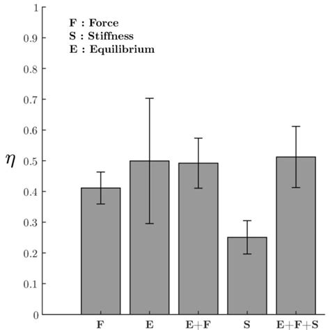 Descriptive Statistics Of The Variability Ratios For Equilibrium