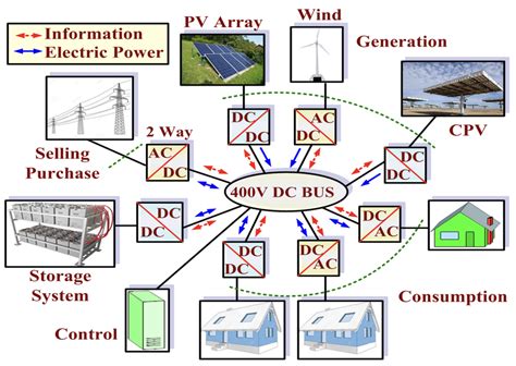 typical microgrid structure with 400 v dc bus download scientific
