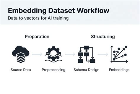 Embedding Dataset Guide Build Optimized Ai Training Data Dot Data