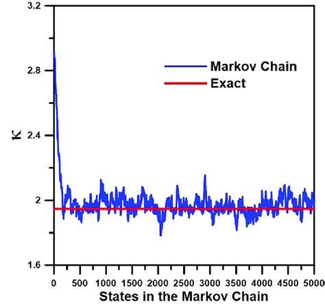 Evolution Of Markov Chain For Case 1 K Download Scientific Diagram