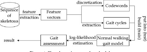figure 1 from skeleton based abnormal gait detection semantic scholar