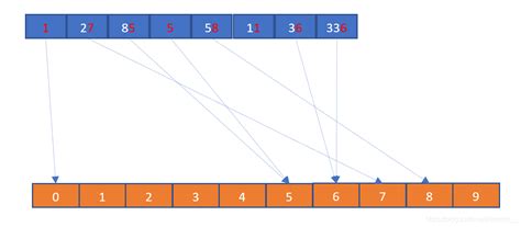 基数排序图解基数排序流程图 Csdn博客