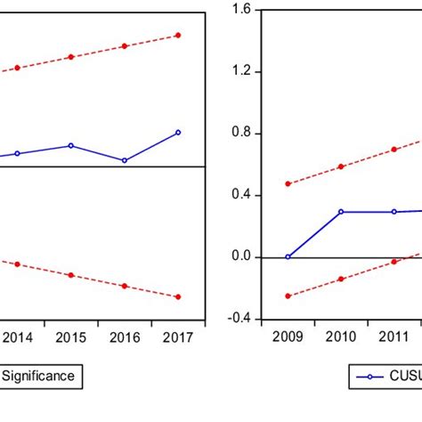 cusum and cusumsq source authors plot download scientific diagram