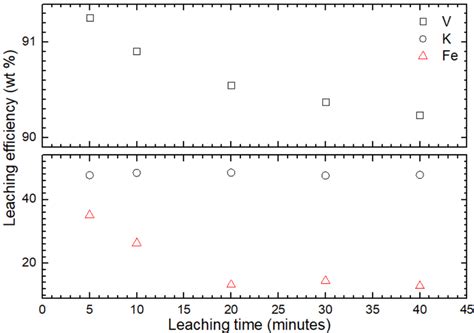 Effect Of Leaching Time On Leaching Efficiency Of V K And Fe