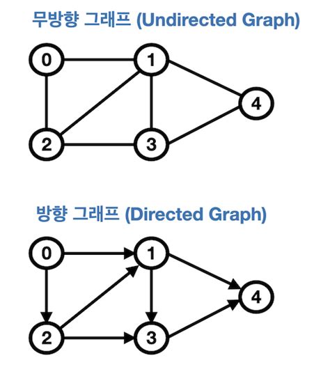 자료구조알고리즘 그래프 Dfs Bfs