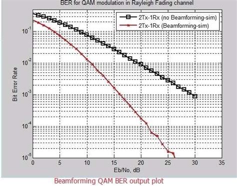 Beamforming Matlab Code For Qam Modulation Rf Wireless World