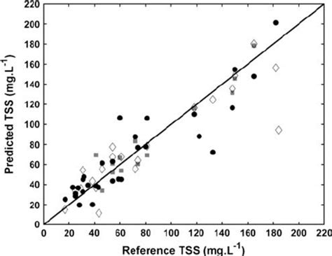 Reference Versus Predicted Tss For Nir Gray Squares In Situ Download Scientific Diagram