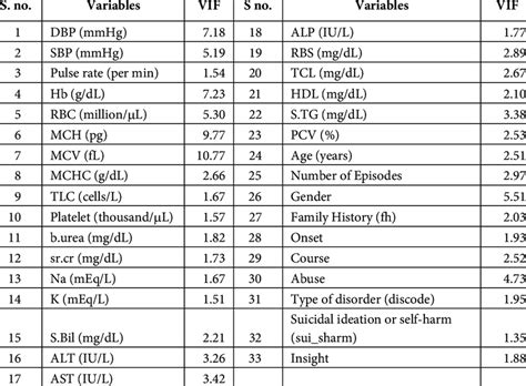 Variance Inflation Factor Vif For Regressors Download Scientific