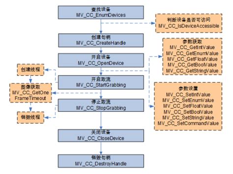 qt opencv【应用篇】qt调用工业相机之海康威视相机sdk【主动取流的使用】 完整版 机器视觉 qt opencv csdn专栏