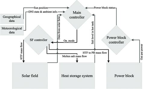 Schematic Of The Mass Flow Controller Logic Download Scientific Diagram