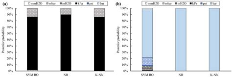 Machines Free Full Text Optimal Classifier To Detect Unit Of