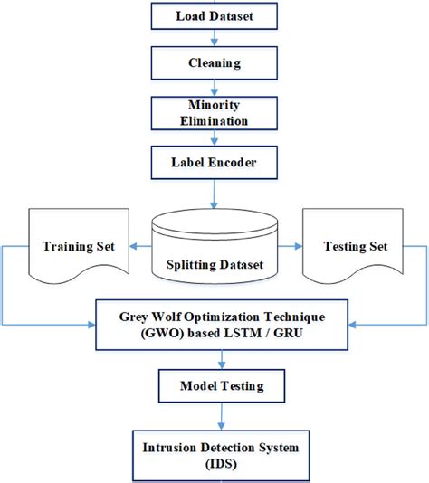 Hybrid Intrusion Detection Models Based On Gwo Optimized Deep Learning Bohrium