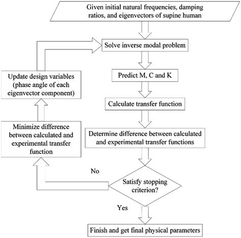 Flow Chart Showing The Solution Algorithm Download Scientific Diagram