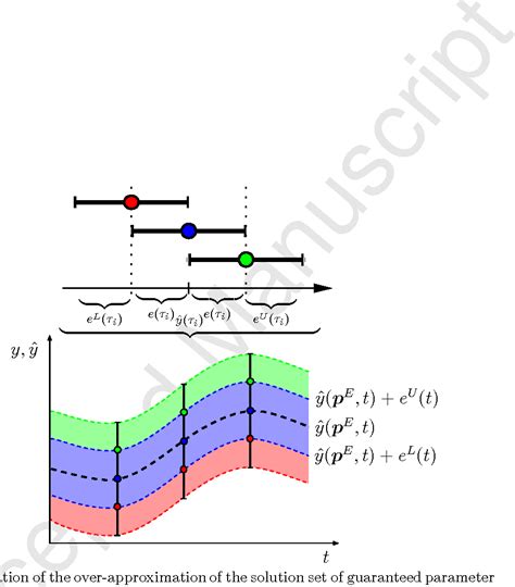 Figure 3 From Model Based Design Of Optimal Experiments For Nonlinear Systems In The Context Of