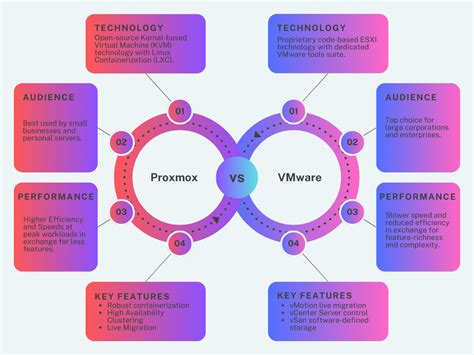 Proxmox Vs Vmware A Quick Comparison By Waleed Amir Medium
