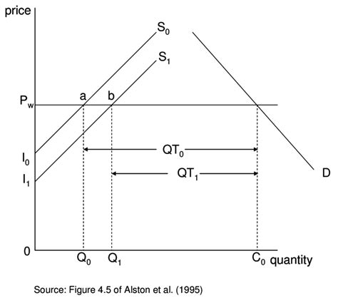 Small Open Economy Economic Surplus Model Download Scientific Diagram
