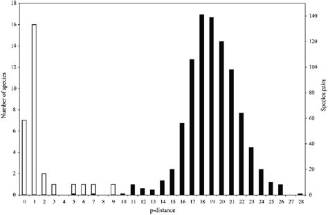 Distribution Of Intraspecific Mean P Distance Values White Bars Left