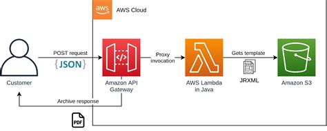 Aws Lambda En Busca Del Report Perdido Paradigma
