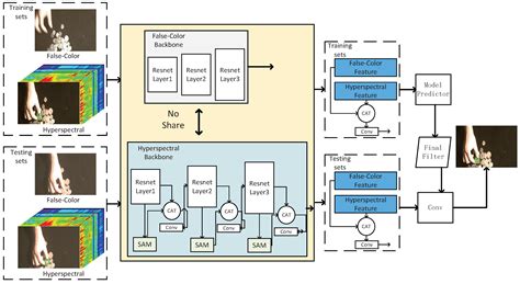 Hyperspectral Attention Network For Object Tracking