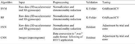 table 1 from classification of anomalous gait using machine learning