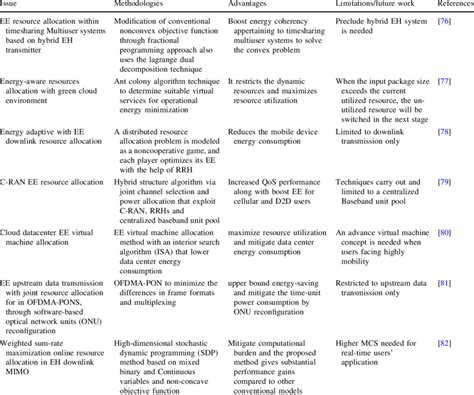 Additional Related Work For Ee Resource Allocation Download Scientific Diagram