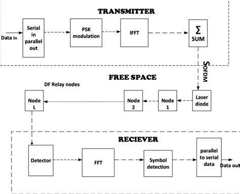 Multi Hop Coherent Ofdm System Model Download Scientific Diagram