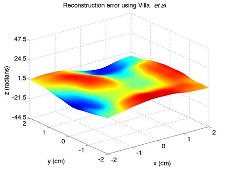 Unwrapped Phase Maps From The Wrapped Noisy Phase Map Download Scientific Diagram